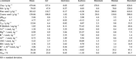summary statistics for particle size distribution and chemical