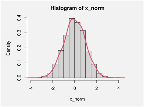 kurtosis diagram