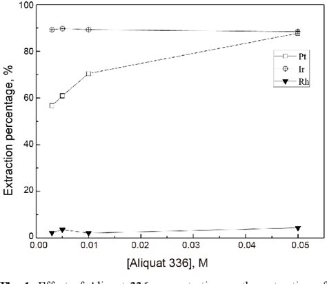 Figure 1 From Effect Of Hcl Concentration On The Oxidation Of Lix 63