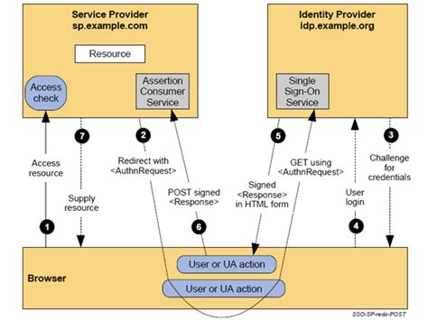saml2 idp 1 0 eclipsepedia