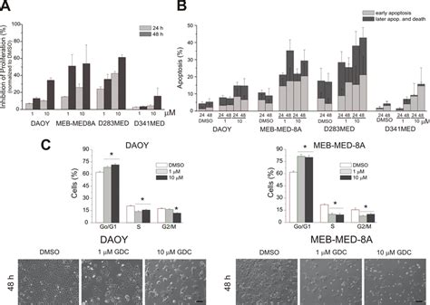 Determination Of Anti Proliferative And Pro Apoptotic Effects Of