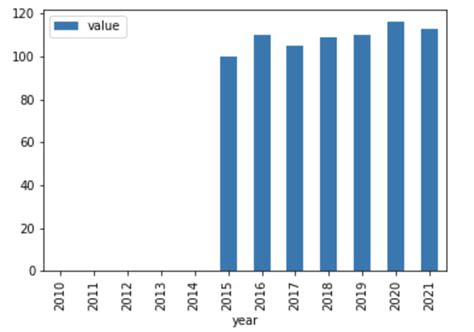 python 3 x pandas plot bar fixed range missing values stack overflow