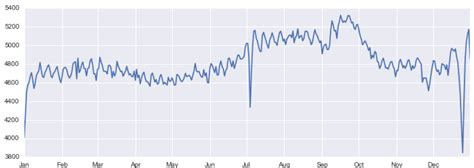 pandas plotting daily mean spreaded over months from a