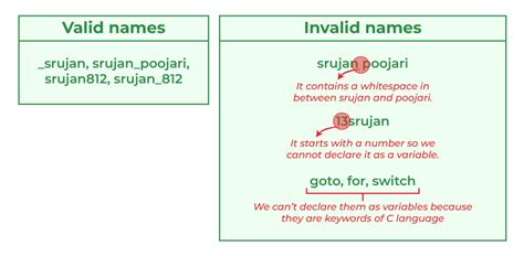 C Variables Geeksforgeeks