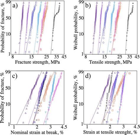 Weibull Plot Showing The Variations In A Fracture Strength B