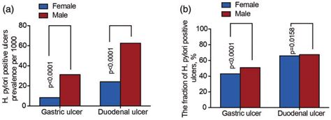A Prevalence Of H Pylori Positive Peptic Ulcers Grouped By Sex B