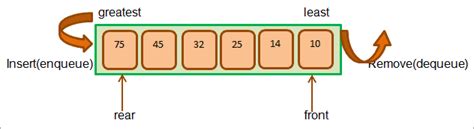 java priority queue tutorial implementation and examples