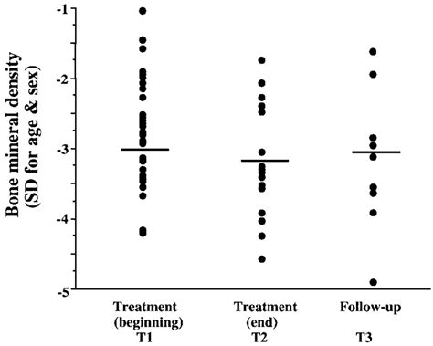 Schematic Representation Of Bmd Expressed In S D With Respect To Age
