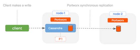 how to reduce cassandra recovery time when a node fails portworx