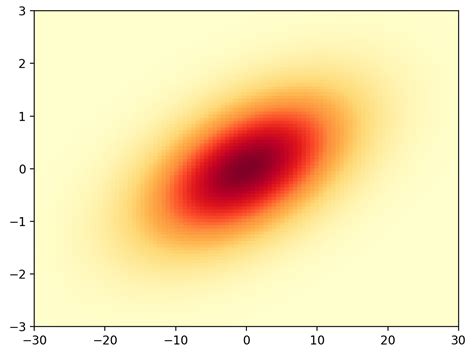 python bandwidth parameters in multivariate kde using scipy stats