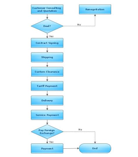 flowchart — import process flow chart template simple flow chart