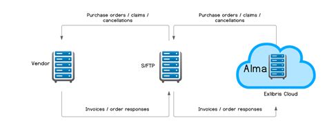 edi ex libris developer network