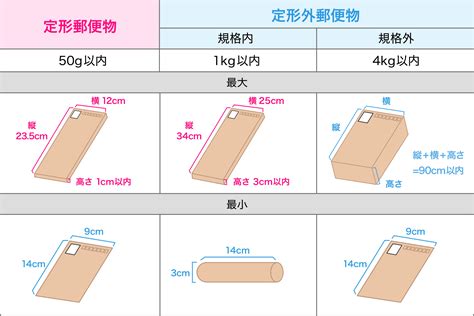 封筒サイズや切手料金、a4・角2・長3で送る時の料金目安やお得な発送方法をご紹介 【コンポス】のプチプチブログ