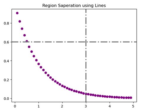 adding vertical horizontal lines with different line styles in a python
