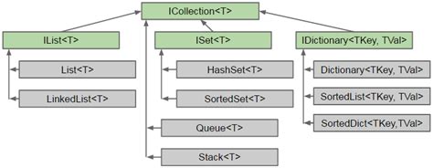 csharp colections and generics