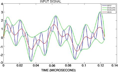 cognitive radio sensing using hilbert huang transform