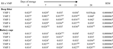 Effect Of Interaction Of Rearing Systems Vitamin Mineral Premixes And