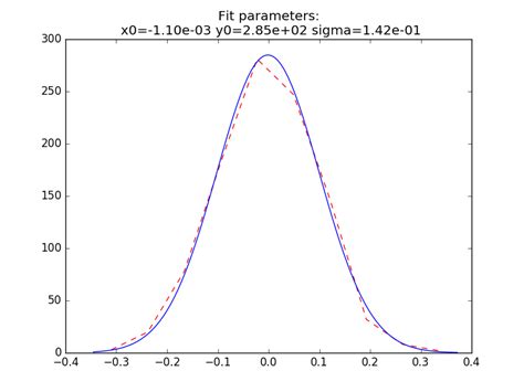 python fitting gaussian curve to data in python itecnote