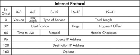 typical ipv4 header structure