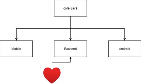 the definitive guide to java backend developer career path learnjava