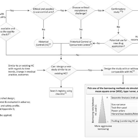 Pdf A Roadmap To Using Historical Controls In Clinical Trials By