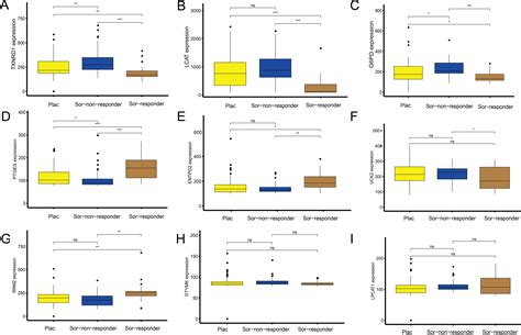Identification Of A Prognostic Signature Of Nine Metabolism Related