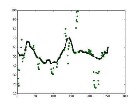 numpy signal analysis in python removing outliers from