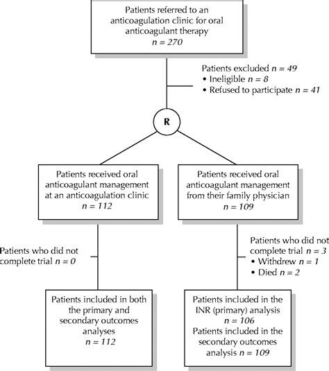 Comparing The Quality Of Oral Anticoagulant Management By