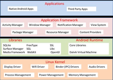 android operating system architecture download