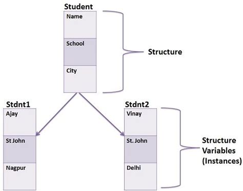 difference between array and structure with comparison chart tech