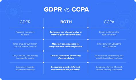 The Differences Between Gdpr And Ccpa And What They Mean For Ecommerce