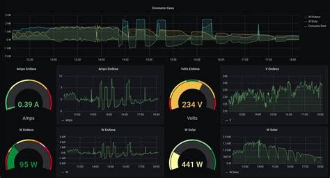 ⚡ shelly em controla electricidad de casa y fotovoltáica con grafana