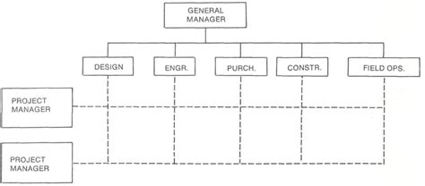 building an organizational chart blog
