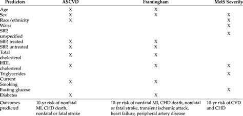 Predictors And Outcomes Predicted For Each Cvd Risk Score Download