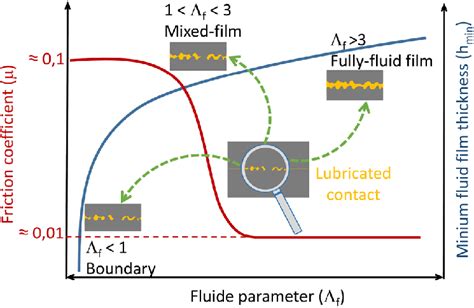 Schematic Representation Of Stribeck Curve Friction Coefficient And