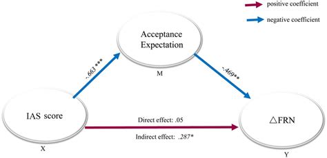 Mediation Model With Standardized Regression Coefficients For The