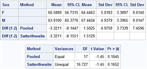 summary statistics and t tests in sas the do loop