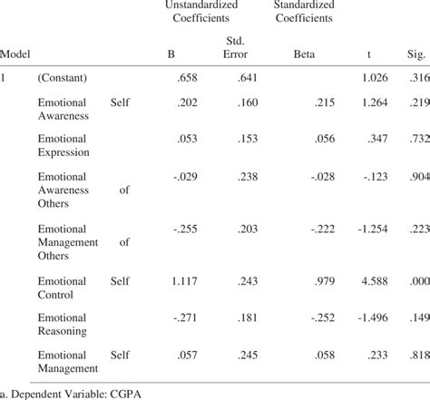 Result Of Pearson Correlation Coefficients A Download Scientific Diagram