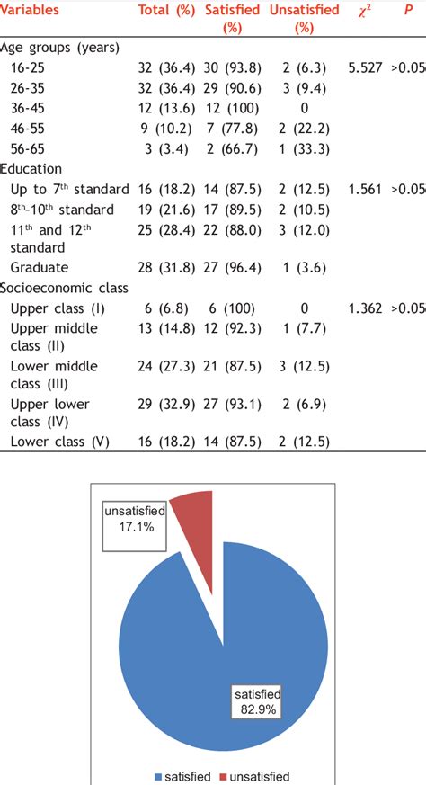 Age Education And Socioeconomic Status Versus Satisfaction Level