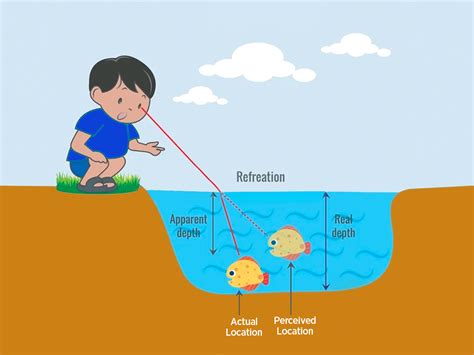 Refraction Of Light Meaning Applications Examples Lev