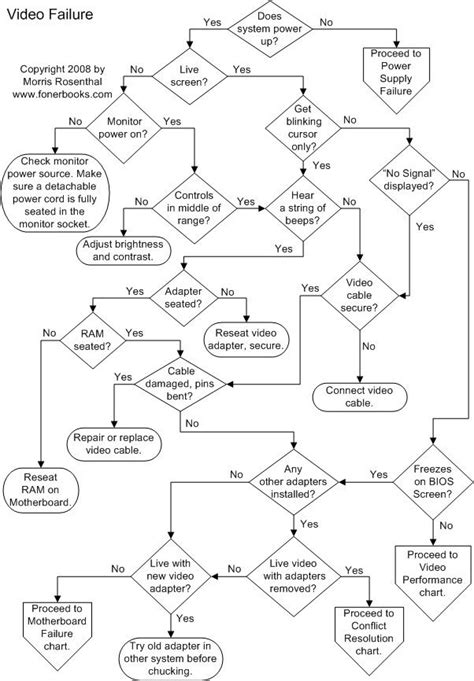pin by nkd pagan on flow charts computer troubleshooting computer
