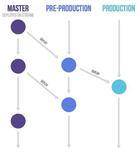 git flow github flow and gitlab flow cheng