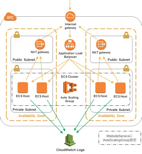 ecs向けのcloudformationテンプレートを割と簡単にaws fargateで動くようにする qiita