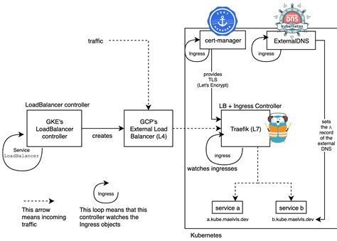 avoid gke s expensive load balancer by using hostport