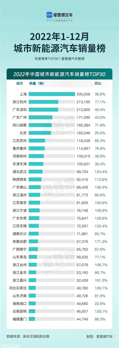 2022年新能源汽车销量排名 Carmeta