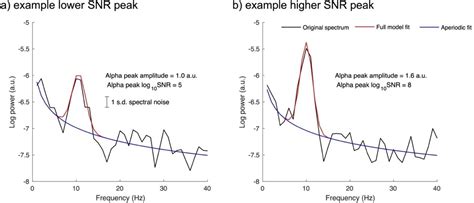 Time Resolved Parameterization Of Aperiodic And Periodic Brain Activity