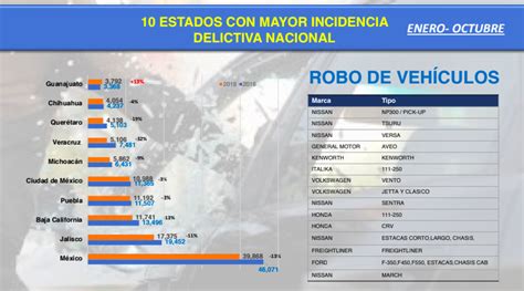 Estadísticas De Seguridad Pública En México Rpm Prevención De Riesgos