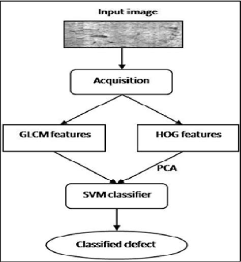 table i from detection and classification of steel defects using