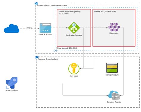 container releases to kubernetes with azure devops cloud as code
