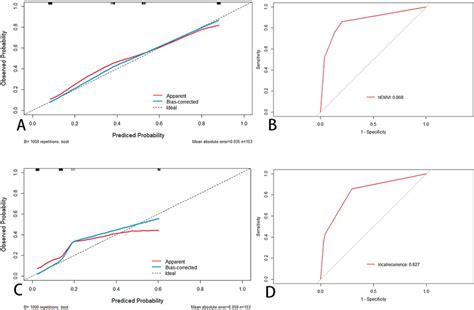 The Calibration Curve And Roc Of The Nomogram Of Emvi A B And Local